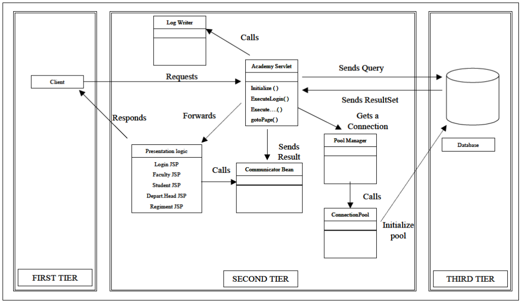 Web-based Database Applications: an Educational, Administrative ...
