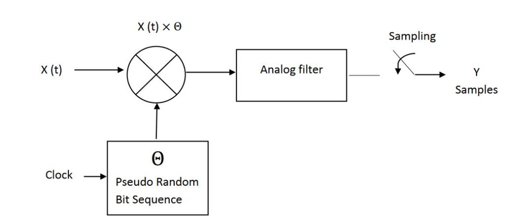 Compressive Sensing Analog Front End Design In 180 nm CMOS Technology ...
